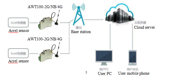 Acrel AWT100 smart IOT gateway data conversion module 2G/4G/NB/LoRa ...